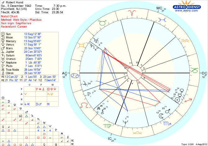Birth Chart The Astrology Dictionary